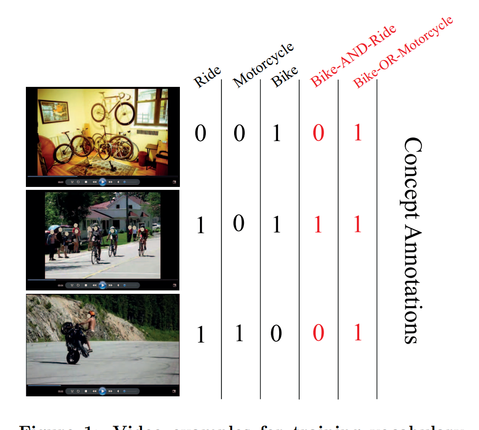 Composite Concept Discovery for Zero-shot Video Event Detection | Amir Habibian