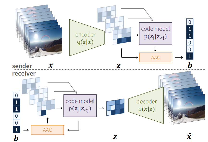 Video Compression with Rate-Distortion Autoencoders | Amir Habibian