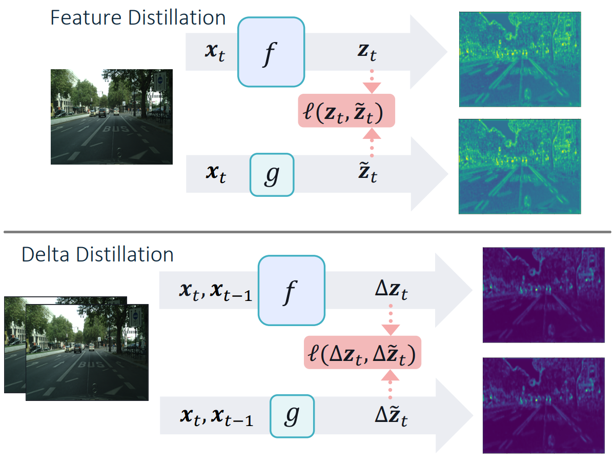 Delta Distillation for Efficient Video Processing | Amir Habibian