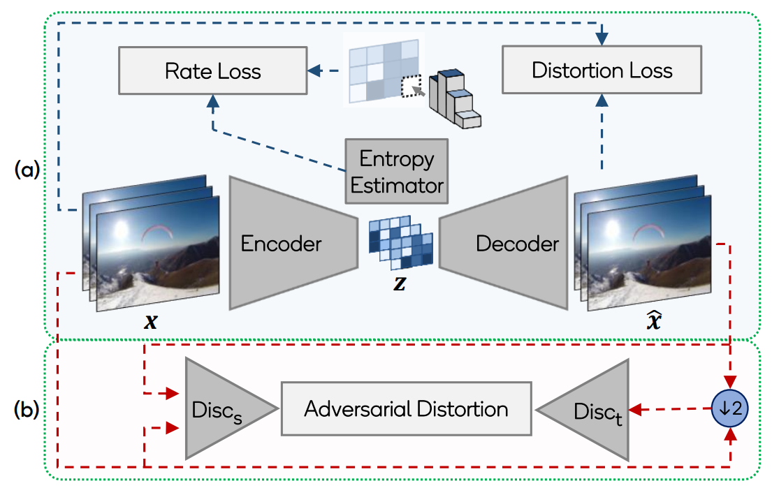 Adversarial Distortion For Learned Video Compression Amir Habibian